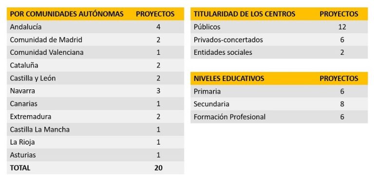 20 proyectos ApS premiados en 2023 | RedApS