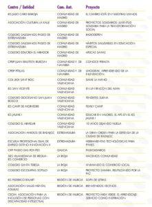 Proyectos Finalistas Premios Aprendizaje-Servicio 2023 | RedApS