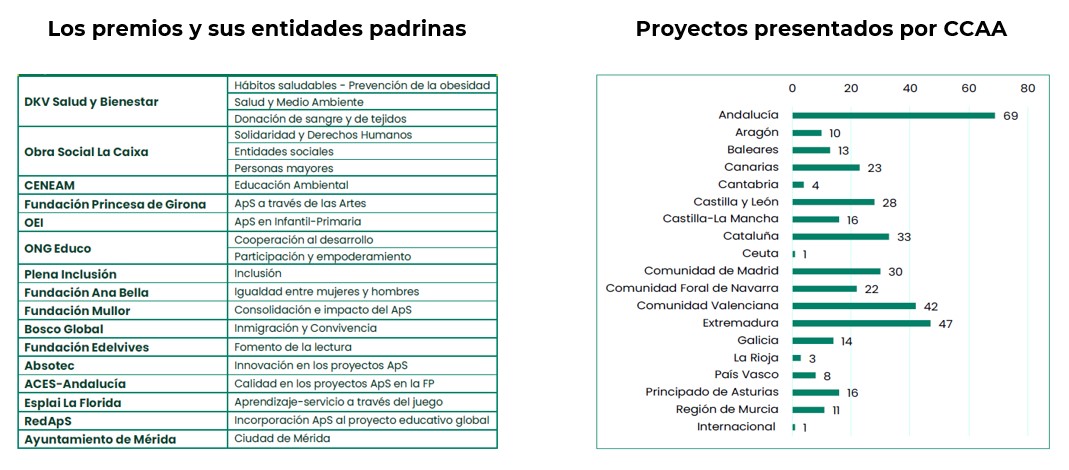 21 Proyectos ApS premiados en el 2024 | RedApS